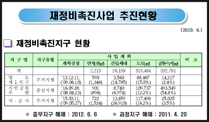 부산시 정비구역 지정 현황 19년 6월 재개발 재건축 재정비 촉진 네이버 블로그