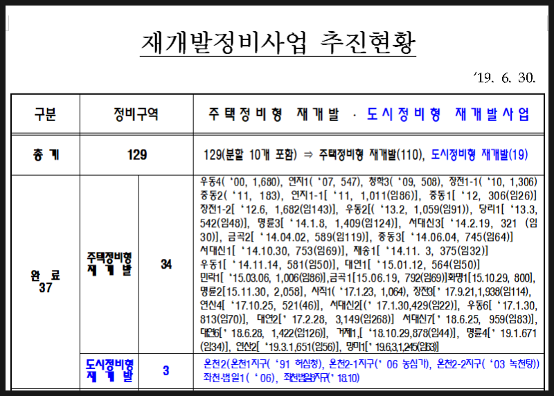 부산시 정비구역 지정 현황 19년 6월 재개발 재건축 재정비 촉진 네이버 블로그