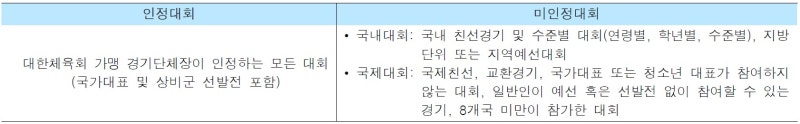 명지대학교 스포츠학부 수시모집요강실기우수자전형 특기자전형 용인캠퍼스 2020 체대입시 네이버 블로그