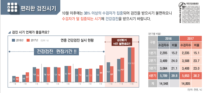 국민건강보험일반건강검진국가암검진검진 대상자검진비용검진기간 2019년 네이버 블로그