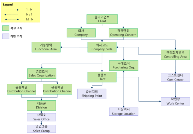 SAP-Organization Structure : 네이버 블로그