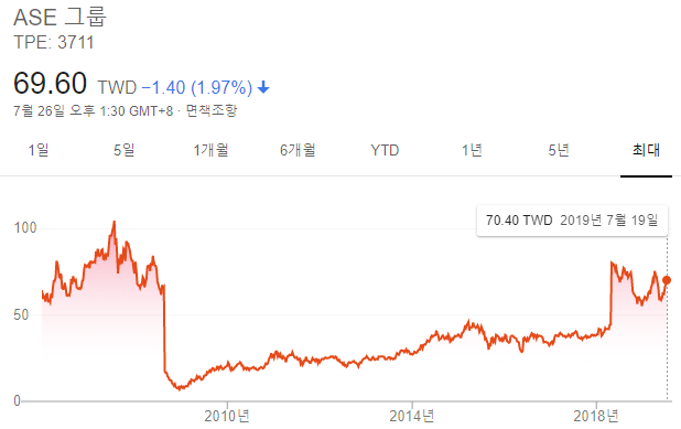 ASE Korea 분석 : 네이버 블로그