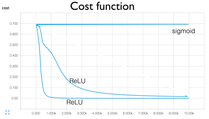 [모두의딥러닝] 은닉층과 출력층의 사이의 활성화 함수 - 시그모이드(Sigmoid) vs. ReLU(Rectified ...