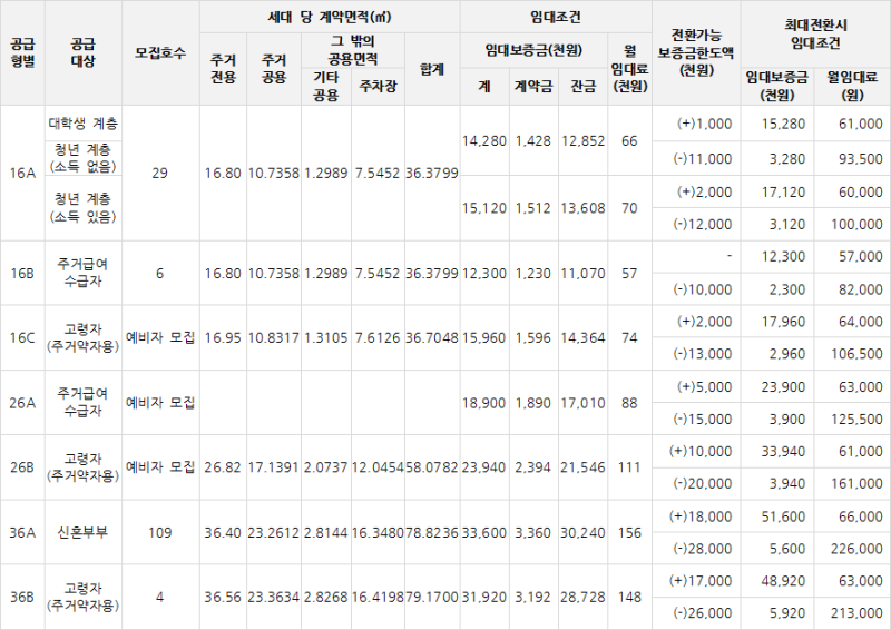 남양주장현휴먼시아 2단지 행복주택 입주자 및 예비입주자 추가 모집 네이버 블로그