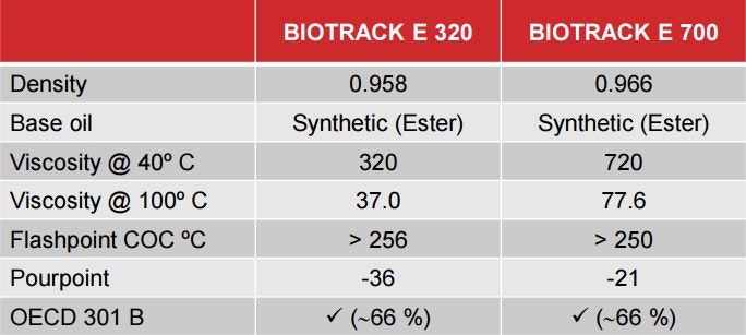 와이어 로프 오일 Wire rope lubrication / PANOLIN BIOGREASE & BIOTRACK : 네이버 블로그