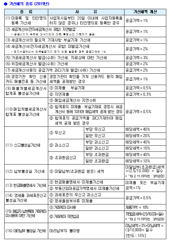 부가가치세 1기 확정 부가가치세 무신고 시 가산세는 부가가치세 가산세 계산 예시 네이버 블로그