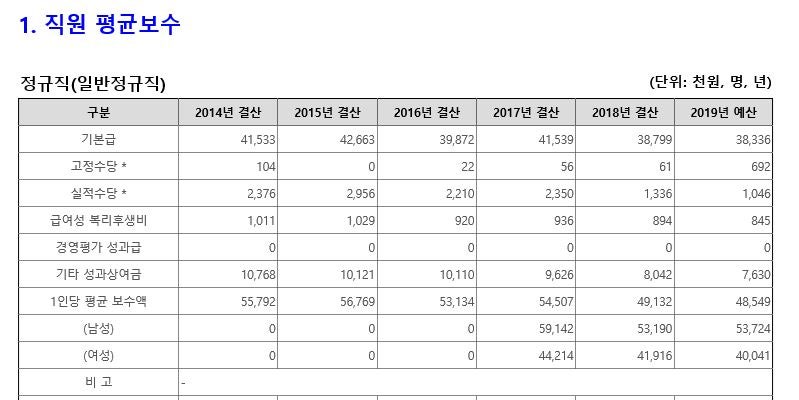 한국사학진흥재단 채용공고 평균연봉 평균근속년수 신입사원초봉190801 네이버 블로그