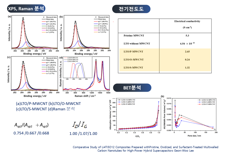 7/25 랩실인턴18일차 :: LTO의 XRD/TG-DTA/Raman/N2adsorption/xps/capacity ...