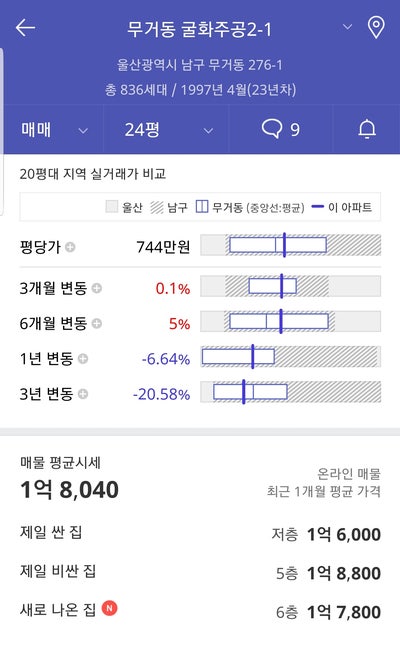 울산 부동산 스터디 무거동 굴화주공 1단지2단지 아파트 네이버 블로그