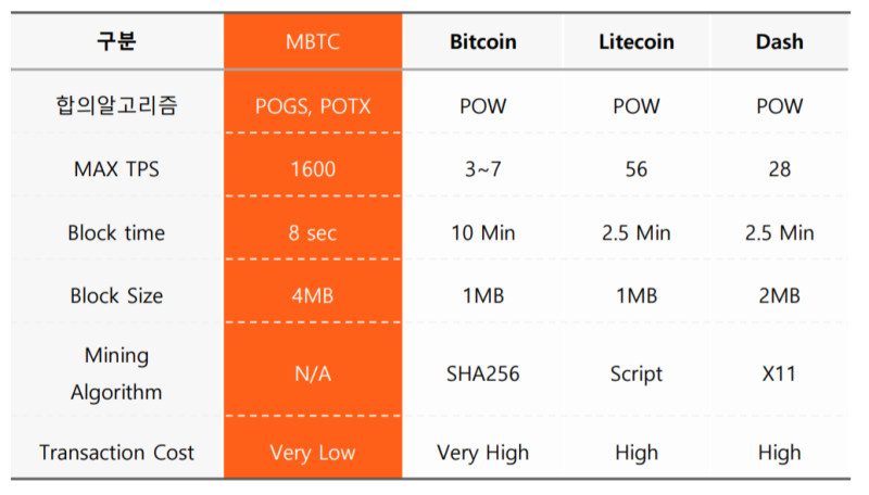 모바일 블록체인 MBTC (포스코인, 포스토큰 FOURTH, FOTH) 소개 : 네이버 블로그