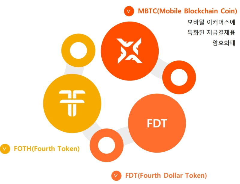모바일 블록체인 MBTC (포스코인, 포스토큰 FOURTH, FOTH) 소개 : 네이버 블로그