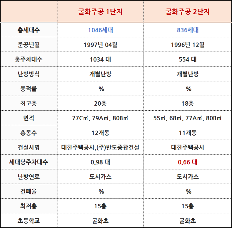 울산 부동산 스터디 무거동 굴화주공 1단지2단지 아파트 네이버 블로그
