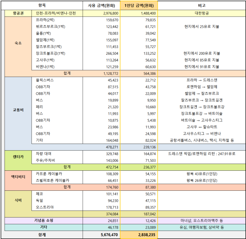 엄마랑 유럽 자유여행 0 체코독일오스트리아 상세일정동선이동시간경비 완벽 정리 네이버 블로그