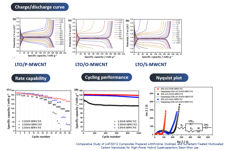 7/25 랩실인턴18일차 :: LTO의 XRD/TG-DTA/Raman/N2adsorption/xps/capacity ...