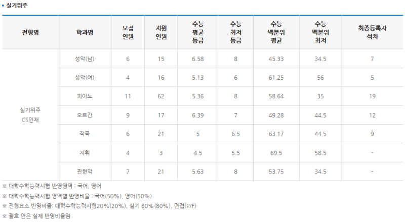 총신대학교 정시등급 2019학년도 경쟁률 충원 추합 예비번호 네이버 블로그