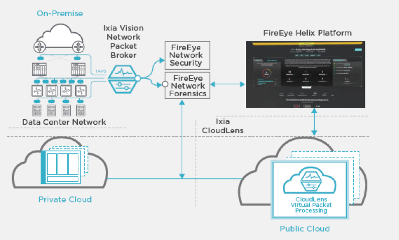 FireEye와 Ixia의 콜라보! '엔터프라이즈 사설 클라우드' 환경에서 패킷 수준의 네트워크 가시성 기반의 위협 탐지와 ...
