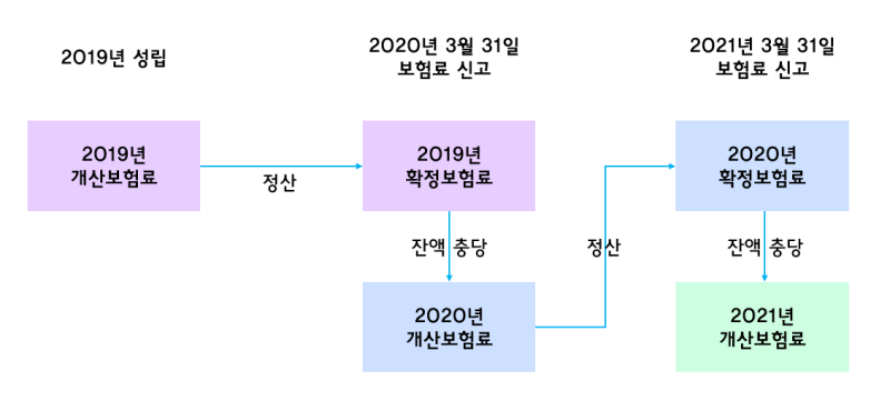 보험료 신고서 작성법건설일괄 6번 성립 후 개산보험료 신고 네이버 블로그