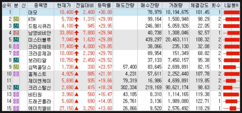 오늘의 상한가 하한가 2019년 7월 31일 상승이유 대모 미스터블루 크라운해태홀딩스우 보라티알 이슈링크 네이버 블로그