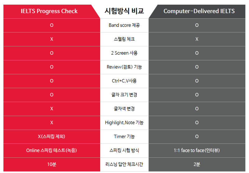 아이엘츠 시험 준비 이렇게! -IDP시험관 인터뷰 : 네이버 블로그