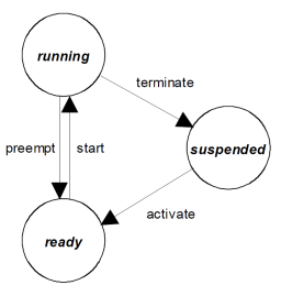 OSEK Task, Scheduling : 네이버 블로그