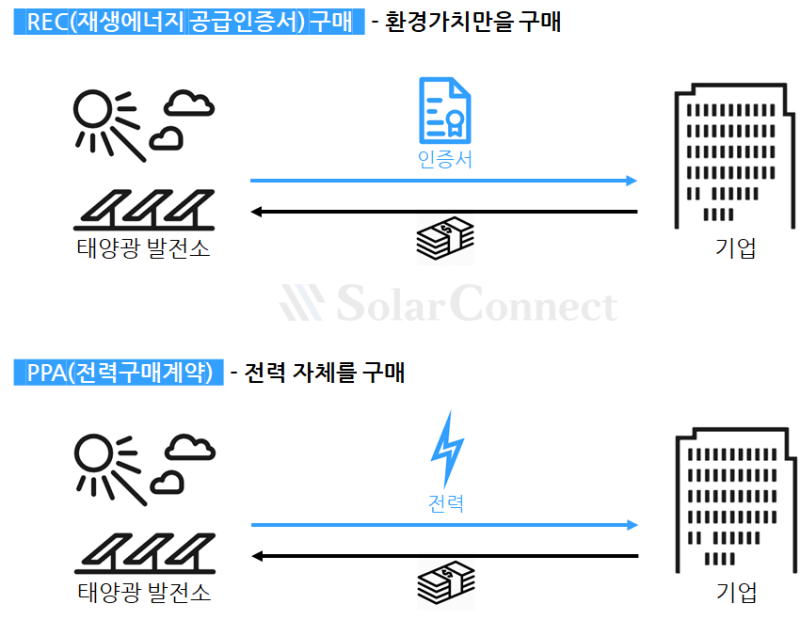 RE100의 중요한 동력, '기업 PPA' 알아보기 : 네이버 블로그