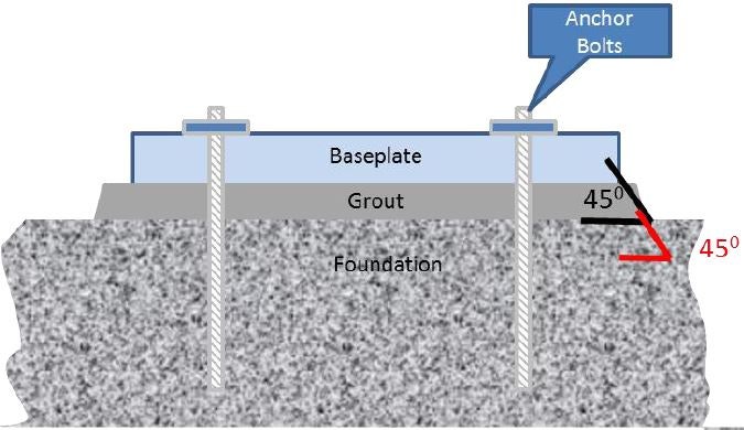 API RP 686 - Chapter.5, Mounting Plate Grouting : 네이버 블로그