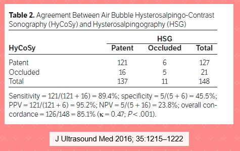 나팔관 초음파 검사(자궁난관 조영초음파 HyCoSy)와 나팔관 조영술(HSG) 통증, 정확도, 임신 결과 차이점 / 비교 정리 ...