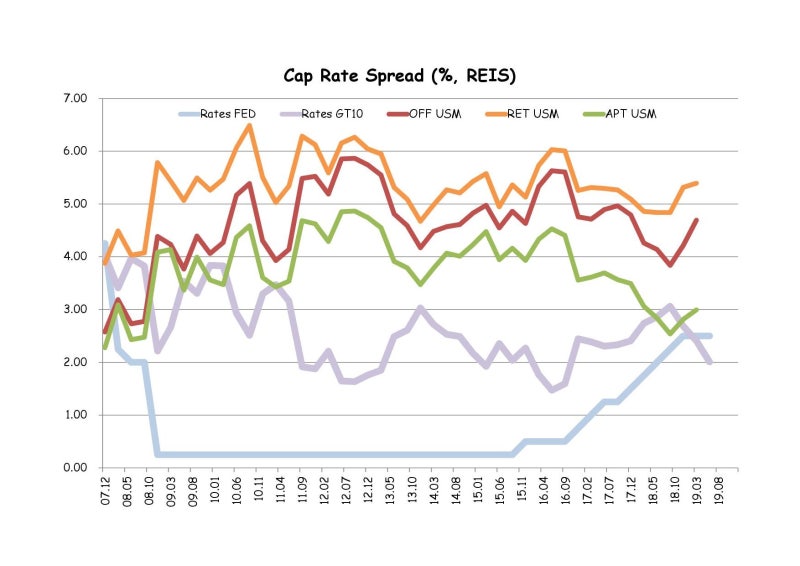 미국 Cap rate : 네이버 블로그