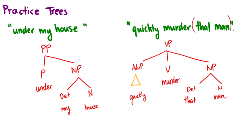 Syntax - Phrase Structure Rules, Specifiers, Complements, Tree ...