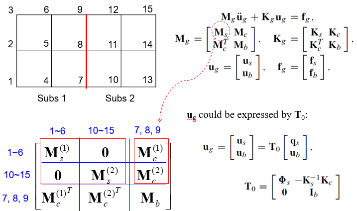 Craig-Bampton Component Mode Synthesis Method : 네이버 블로그