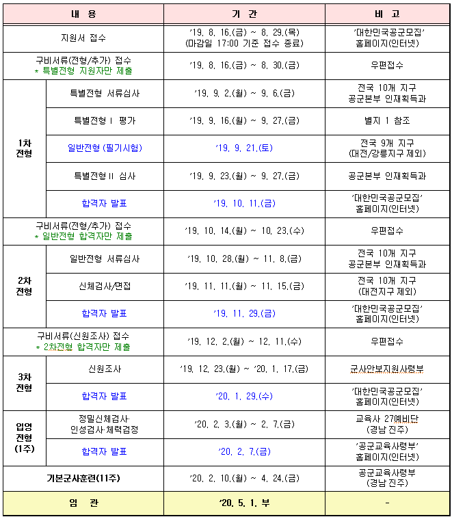 대구공군부사관장교학원 제236기 공군부사관 모집계획 네이버 블로그