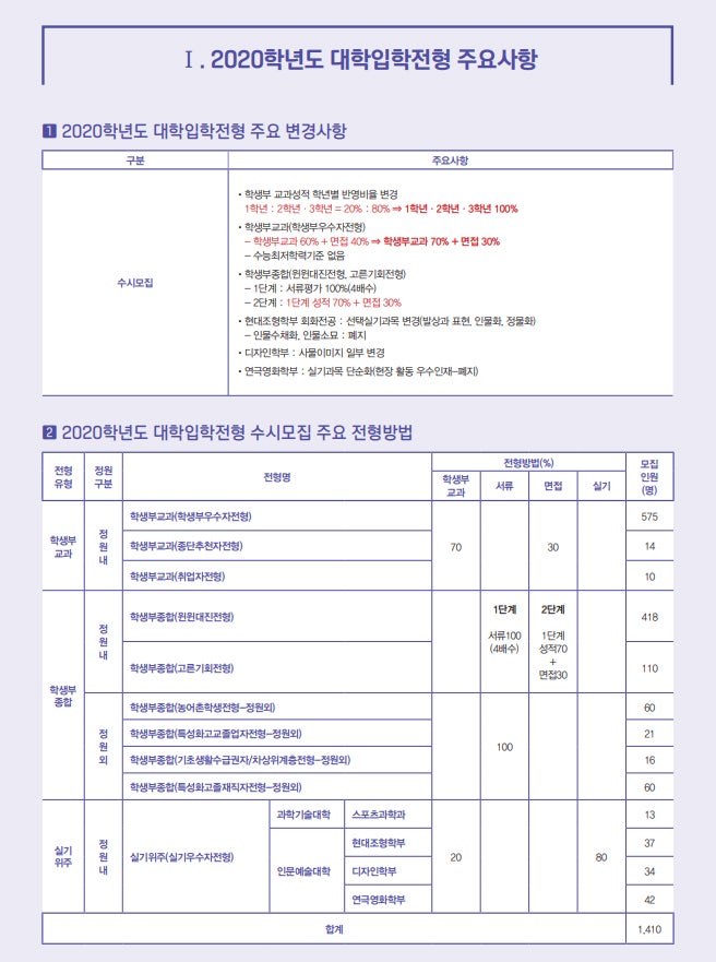 2020학년도 대진대학교 수시모집 요강 학생부종합전형 교과전형 실기전형 외 2019학년도 합격자 등급 경쟁률 네이버 블로그