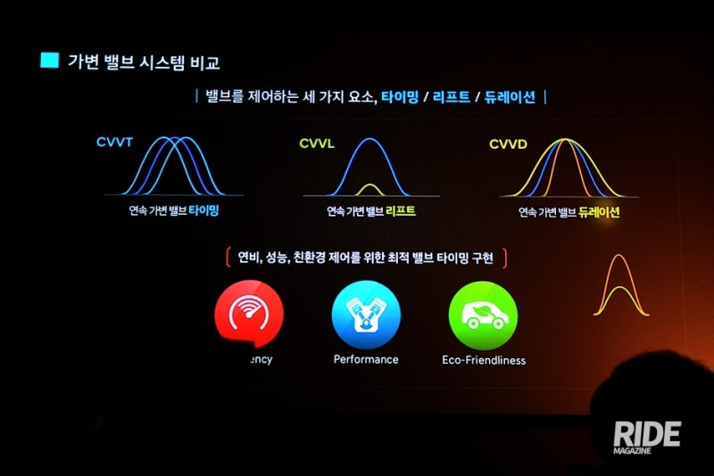 현대자동차 CVVD 설명 및 CVVL, CVVT 비교해보자! : 네이버 블로그