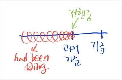 had been ing / 과거완료진행형 / 뜻 / 의미 / 언제 쓰나 / 미드와 원서에서 나타난 had been v-ing ...