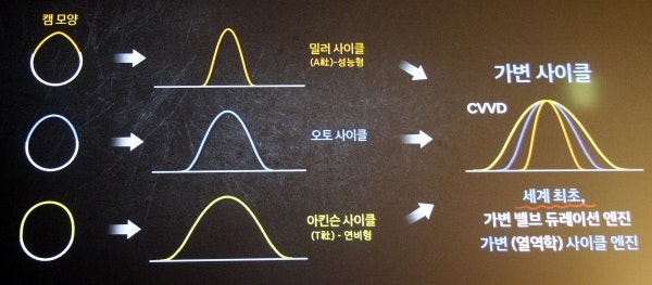 현대자동차 CVVD 설명 및 CVVL, CVVT 비교해보자! : 네이버 블로그