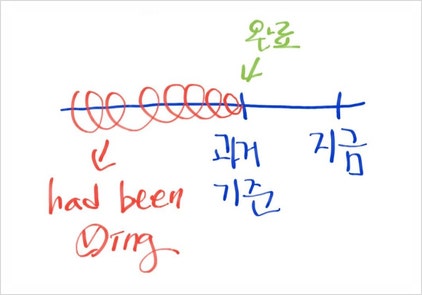 had been ing / 과거완료진행형 / 뜻 / 의미 / 언제 쓰나 / 미드와 원서에서 나타난 had been v-ing ...