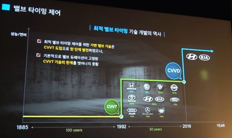 현대자동차 CVVD 설명 및 CVVL, CVVT 비교해보자! : 네이버 블로그