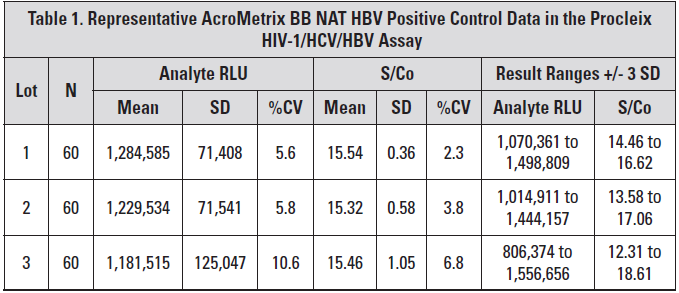 HBV NAT Validation Panel & QC : 네이버 블로그