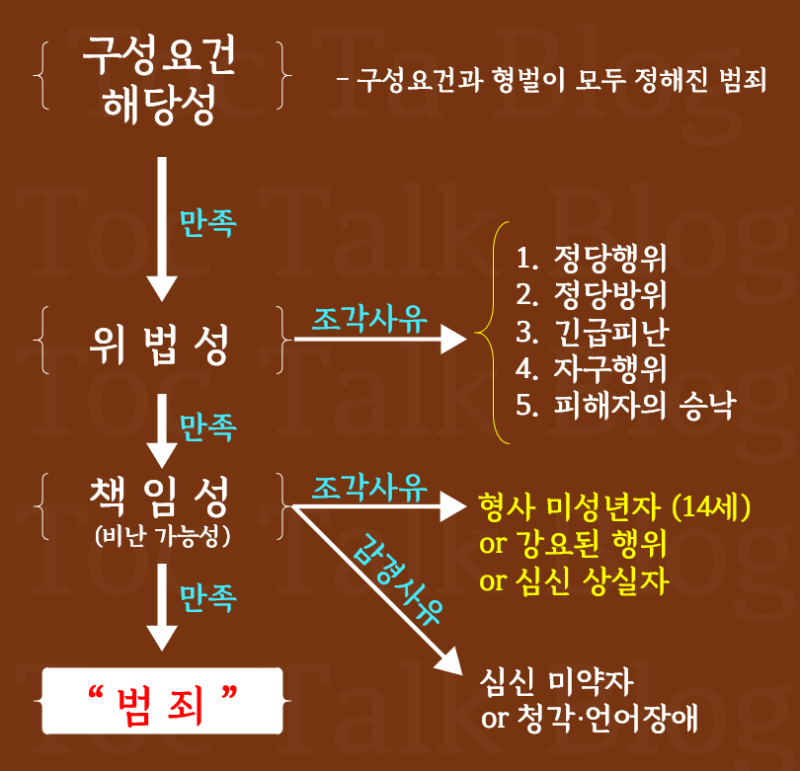 ‘범죄의 위법성 조각사유 및 감형 와일드링크