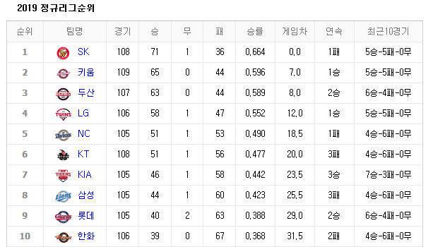 2019.08.10 KBO(프로야구) (한화 KT | KIA[기아] 삼성 | 롯데 NC | 두산 키움 | SK LG) : 네이버 블로그