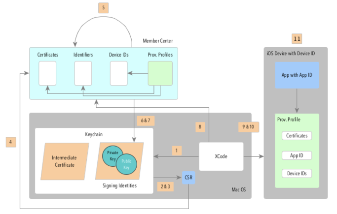 [iOS] Code Signing & Provisioning Profile 이해하기 : 네이버 블로그