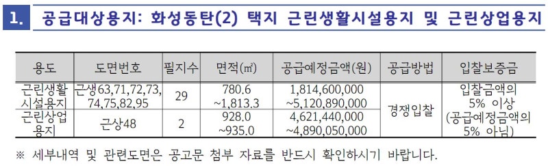동탄2신도시 근린생활시설용지 및 근린상업용지 토지 분양 네이버 블로그