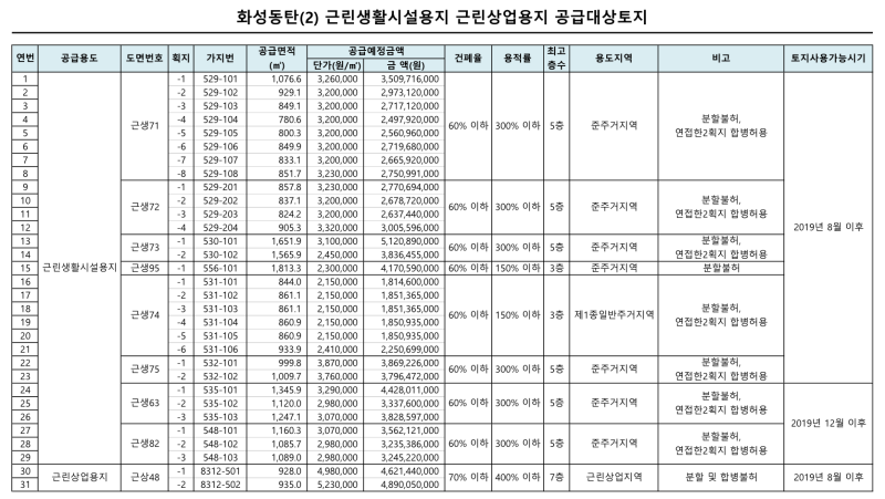동탄2신도시 근린생활시설용지 및 근린상업용지 토지 분양 네이버 블로그