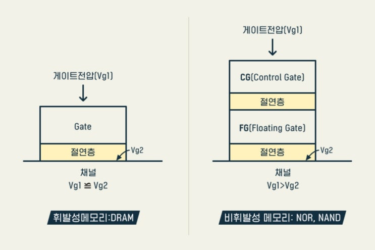 낸드 플래시 Nand Flash 기초 원리 (FN Tunneling)