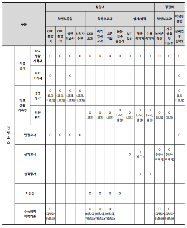 가톨릭관동대학교 2020학년도 수시모집 안내 네이버 블로그