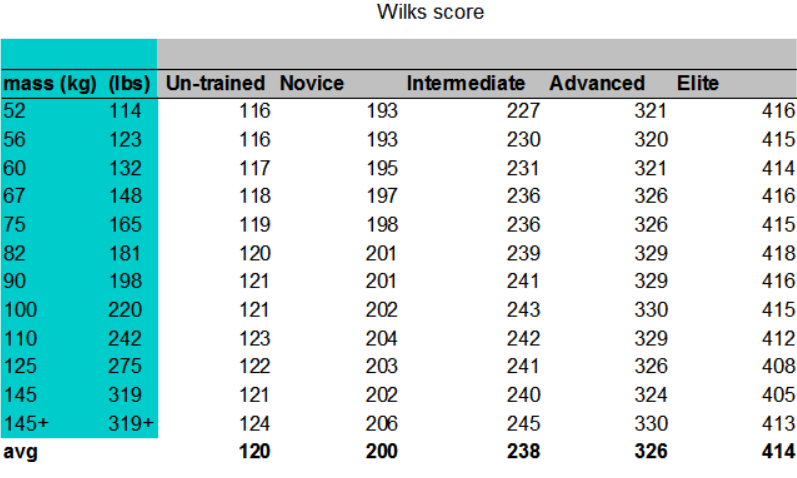 나의 3대운동 기록은 어느정도일까? (하)편 - Wilks coefficient 와 IPF point에 대해 : 네이버 블로그