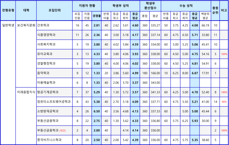 창신대학교 정시등급 2019학년도 경쟁률 충원 추합 예비번호 네이버 블로그