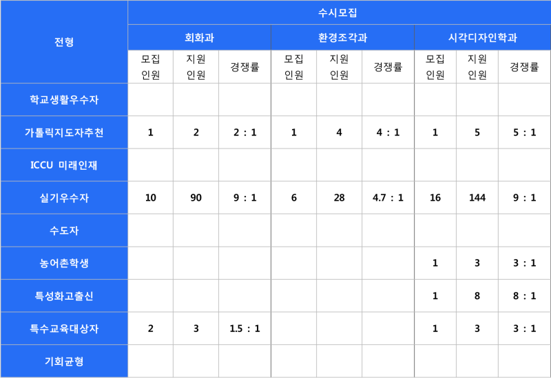 인천가톨릭대학교 수시등급 2019학년도 경쟁률 충원 추합 예비번호 네이버 블로그