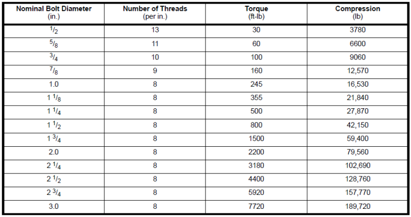 [기계] Equipment's Anchor Bolt - Tolerance of installation and Torque ...