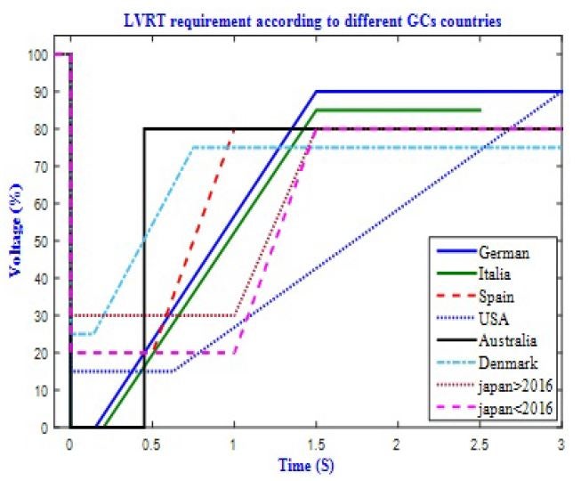 나라별 LVRT 시험 방법이 다르다? : 네이버 블로그